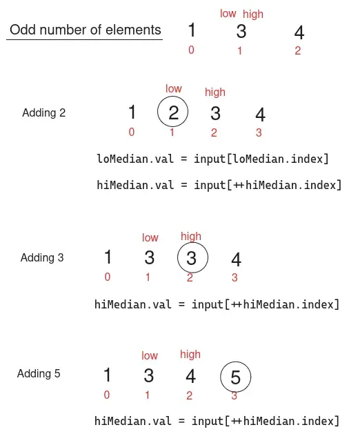 How to implement multiset from scratch in Javascript, when AI couldn't (yet)